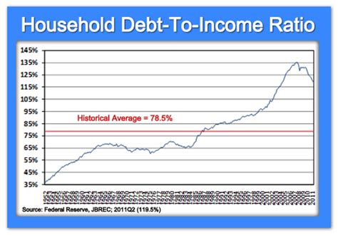 Debt To Income Ratio Chart