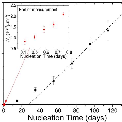 A Comparison Between The Calculated Steady State Nucleation Rate From Download Scientific