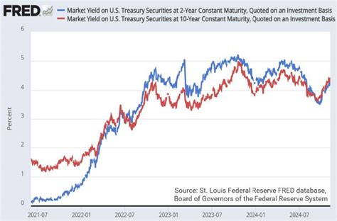 Bond Yield Normalization Signs And Signals Heritage Financial