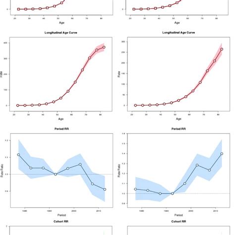 Age‐period‐cohort Modeling For Age‐standardized Incidence Rates For