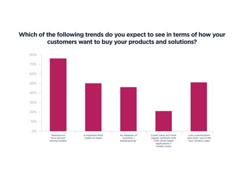 Are CSPs And Suppliers Aligned On Future Procurement Models
