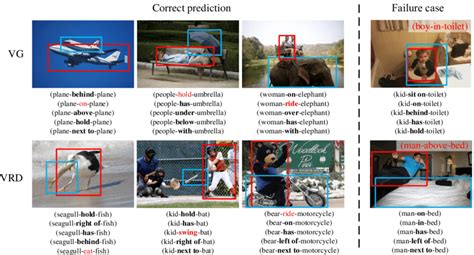 Qualitative Examples Of Visual Relationship Detection On Vg 17 The