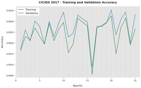 average analysis of sfsa dlids approach under cicids 2017 dataset the