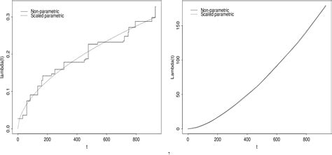 Figure 1 From A Nonparametric Monotone Maximum Likelihood Estimator Of Time Trend For Repairable