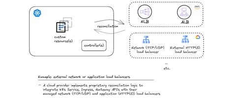 Kubernetes And Reconciliation Patterns Hossein Kassaei S Personal Website