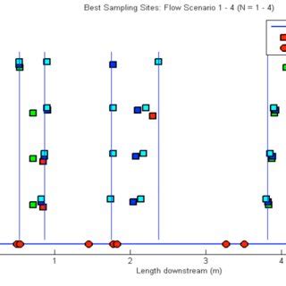 Optimal Sampling Points For Each Simulation Results From Each Download Scientific Diagram