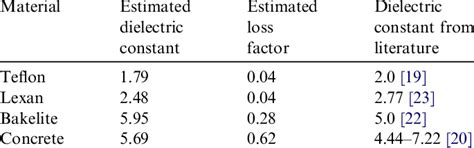characterization of complex permittivity for the test materials