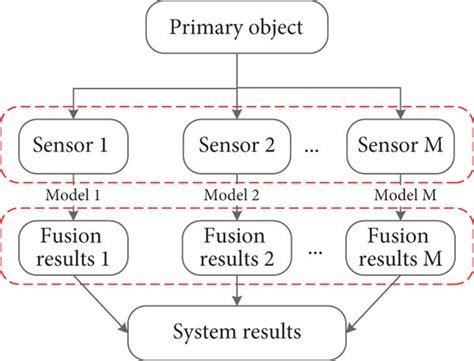 The Structure Of Multisensor Information Fusion Download Scientific