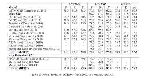 Boundary Enhanced Neural Span Classification For Nested Named Entity