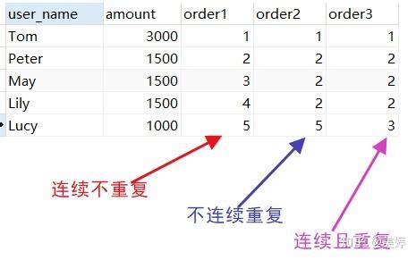 MySQL高级应用之窗口函数 知乎
