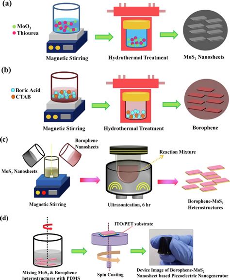 二维硼烯 Mos2 纳米片异质结构作为用于自供电压电传感的柔性压电纳米发电机 Communications Materials X Mol