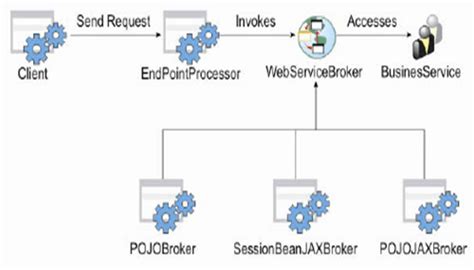 j2ee design pattern integration tier patterns web