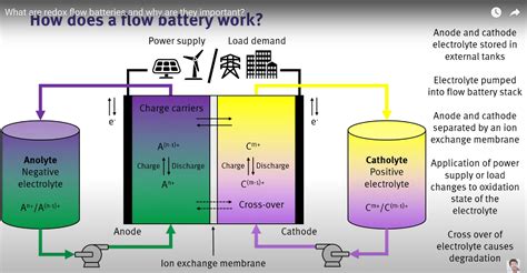 How Does A Flow Battery Work At Jerry Fagan Blog