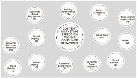 How Evidence Of The Causal Connection Between Content Marketing And Download Scientific Diagram
