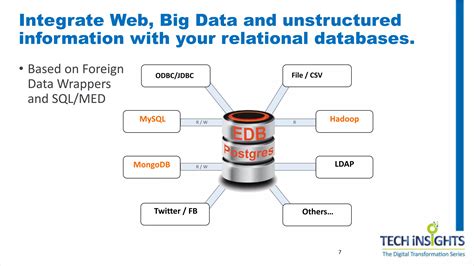 Postgres For Digital Transformation Nosql Features Replication Fdw And More Ppt