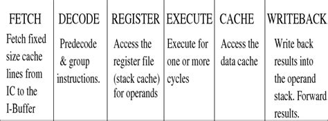 basic pipeline of the picojava ii core 2 2 folding optimizations