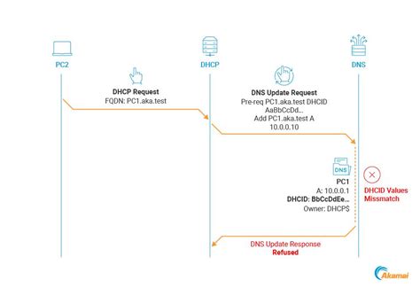 Dhcp Dns 동적 업데이트를 악용하는 Dns 레코드 스푸핑 Akamai