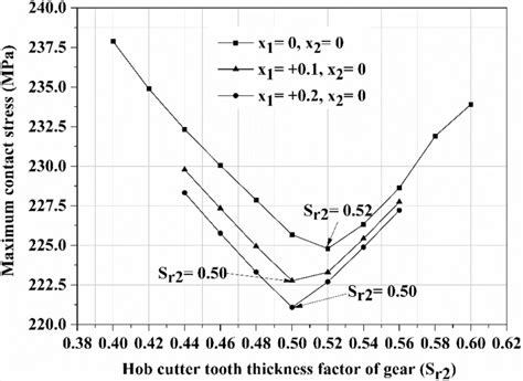 Effect Of Positive Addendum Correction Factor On σhmax Download