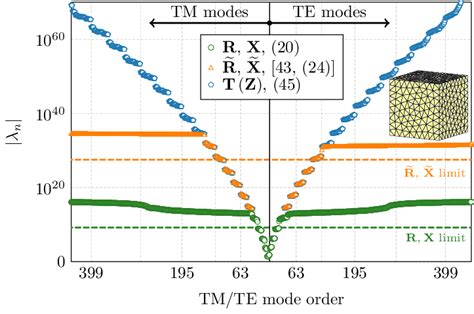 Characteristic Numbers Of A Pec Cube Ka 05 The Data Traces Are