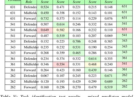 Table V From Intelligent Agents Coordination In Ad Hoc Teams Semantic Scholar