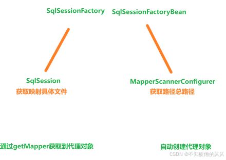 Spring整合Mybatis过程 CSDN博客
