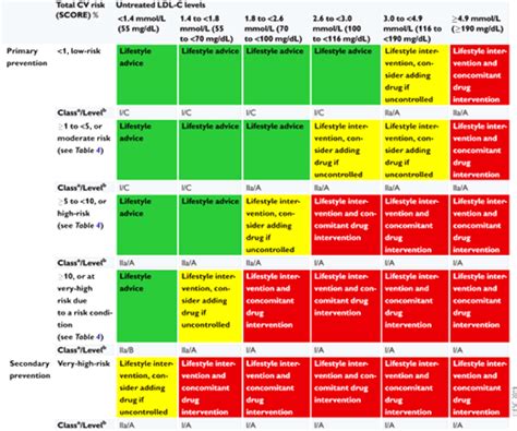 ΠΟΣΗ ΠΡΕΠΕΙ ΝΑ ΕΙΝΑΙ Η Ldl ΧΟΛΗΣΤΕΡΙΝΗ ΜΑΣ Καρδιολογία