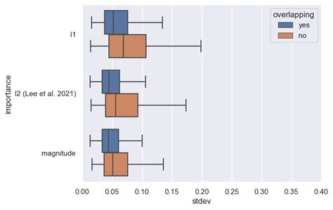 Additional Distributions Of Standard Deviations Of Both Overlapping And