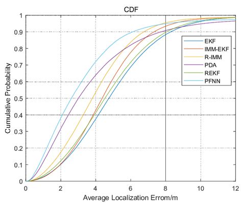 The Cdf Of The Localization Error Download Scientific Diagram