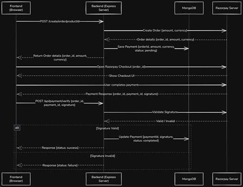 💳 Integrating Razorpay Payments With Nodejs Express And Mongodb A Complete Guide By Ft Mj