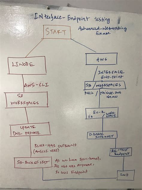 Part 3 — Interface Endpoints — Testing With S3 And Workspaces As