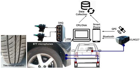 Sensors Free Full Text Urban Road Surface Discrimination By Tire Road Noise Analysis And