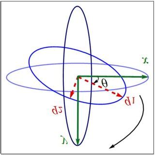 Color Online Schematic Representation Of Initial Long Principal Axis Download Scientific