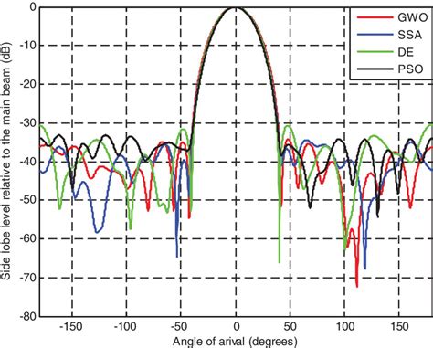Radiation Patterns Of Concentric Circular Antenna Array Of Dipole