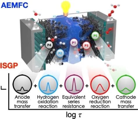 量化阴离子交换膜燃料电池中催化层的电阻损失 Chemsuschem X Mol
