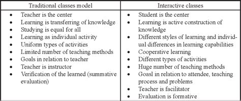 Table 3 From INTERACTIVE TEACHING AS INNOVATION IN QUALITY OF