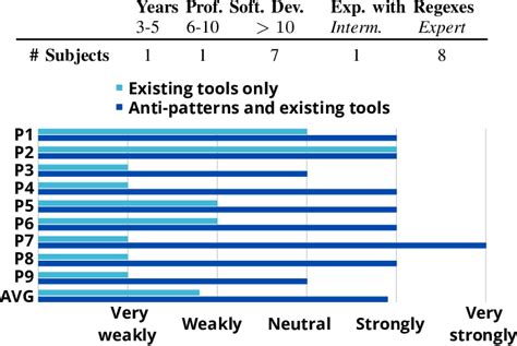 Demographics Of Experiment 3 Subjects Experi Ence With Software Download Scientific Diagram