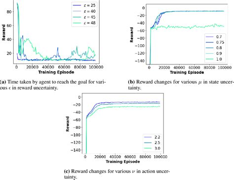 Figure 10 From Robustness To Multi Modal Environment Uncertainty In MARL Using Curriculum