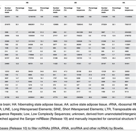 Classification Of Unique Small Rna Reads Download Table