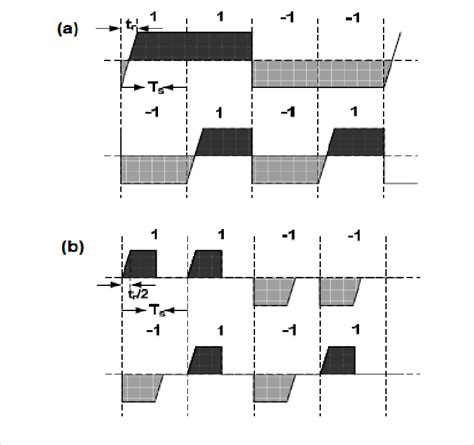 Ct ΣΔ 3 Rd Order A Crfb And B Crff Modulators With Eld Compensation Download Scientific