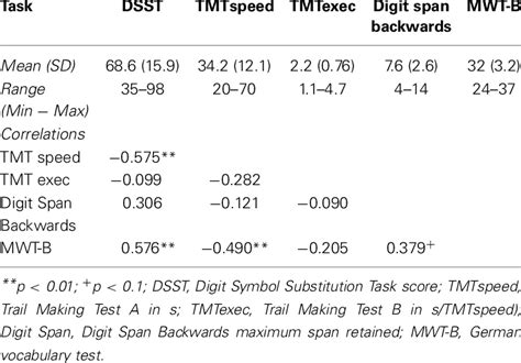 Summary Statistics Of Fluid Intelligence Scores Download Table