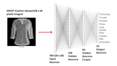 Coding A Neural Network Using Tensorflow And Keras To Classify Fashion