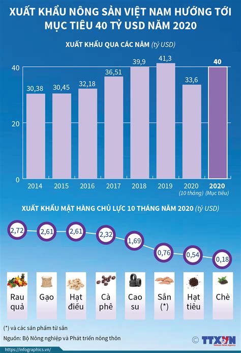 Xuất khẩu nông sản Việt Nam hướng tới mục tiêu tỷ USD năm Báo Dân tộc và Phát triển