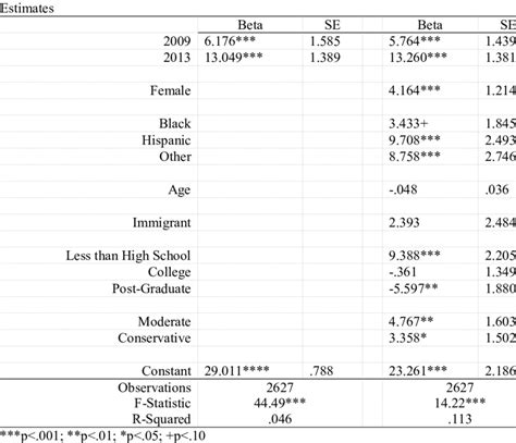 Pooled Cross Sectional Ols Regression Models Predicting Immigrant Download Scientific Diagram
