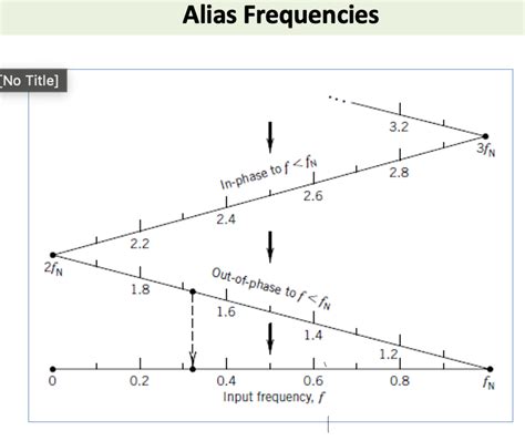 Solved Iii Show Excel Code And Graph Question Do Fourier