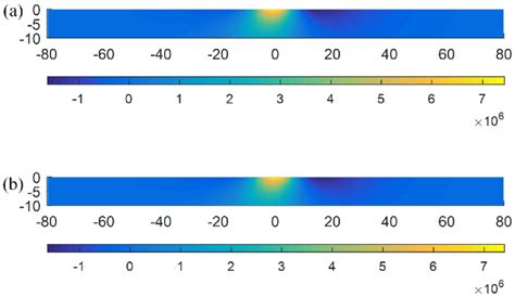 Comparison Between The Quasi Static Model And Fem Results A Download Scientific Diagram