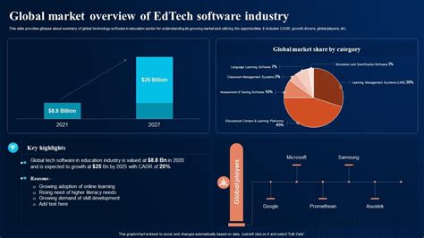 Global Market Overview Of Edtech Digital Transformation In Education Dt Ss Ppt Powerpoint