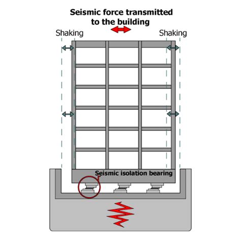 Popular Seismic Resistant Technology Comparison Analysis