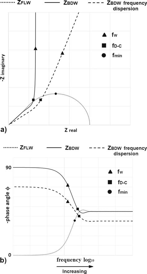 Impedance Responses For Finite Length Warburg Flw And Download