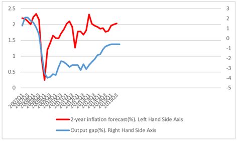 to raise or not to raise interest rates british politics and policy