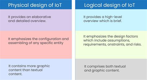 Logical And Physical Designs Of Iot With A Deep Understanding